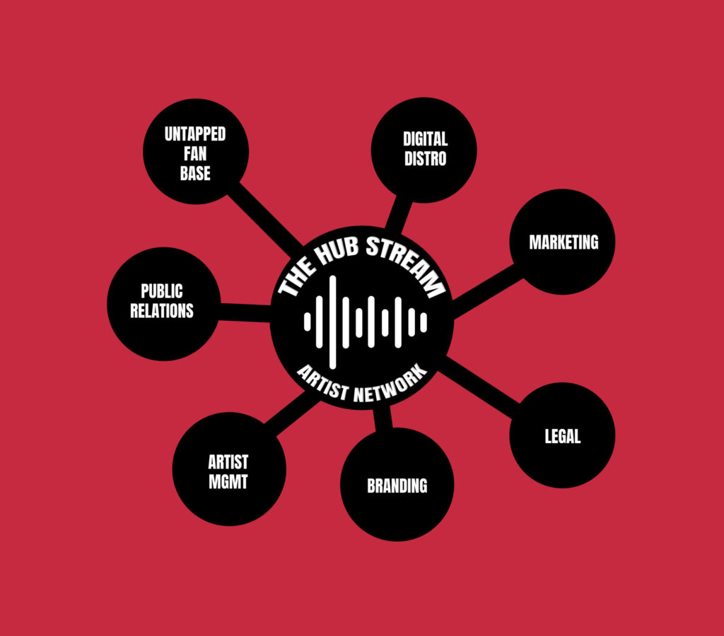 The Hub Stream - Los Angeles Digital Distribution, Marketing & Promotion